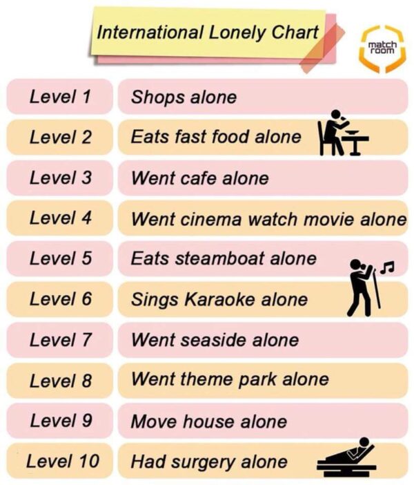 Lonely chart singles loneliness level – Gifts for Singles